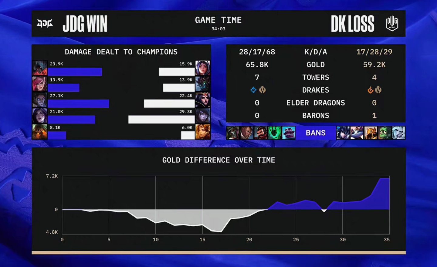 《英雄联盟》S12全球总决赛：JDG小组第一出线，晋级四分之一决赛__财经头条
