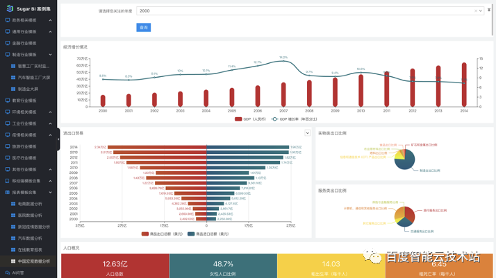 数据分析有 AI 帮你，Sugar BI 智能分析全场景介绍__财经头条