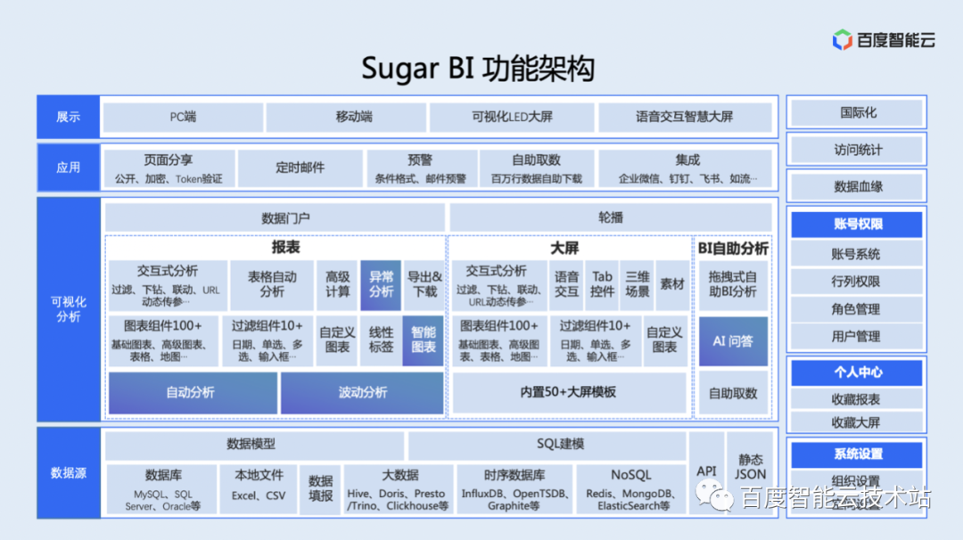 数据分析有 AI 帮你，Sugar BI 智能分析全场景介绍|AI|智能_新浪新闻