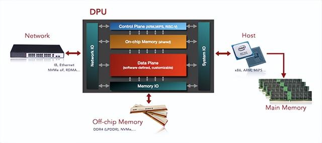 被称为数据中心“第三颗主力芯片”，DPU凭什么？__财经头条