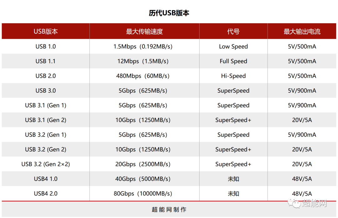 USB-IF协会发布USB4 v2.0规范名为USB 80Gbps，并更新了新标识__财经头条