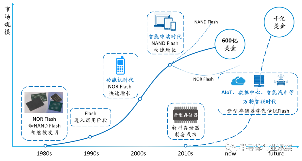 谈谈新型存储|PCM|MRAM|flash_新浪新闻