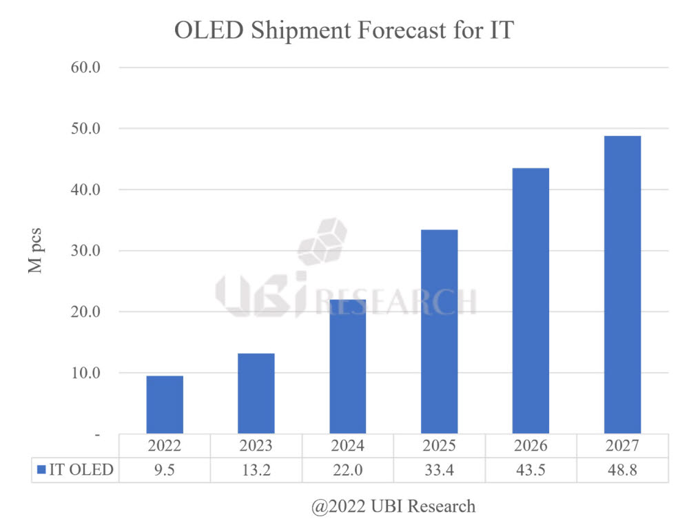 IT用OLED预计2027年出货量达4880万台，年均增长39%|OLED|笔记本电脑|LG_新浪新闻