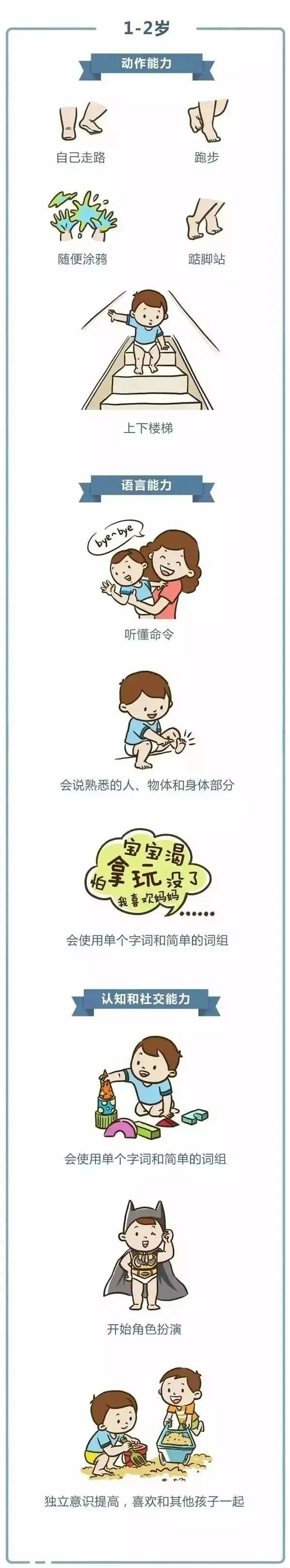 三抬四翻六坐……0 3岁生长发育自查表请收好! 财经头条