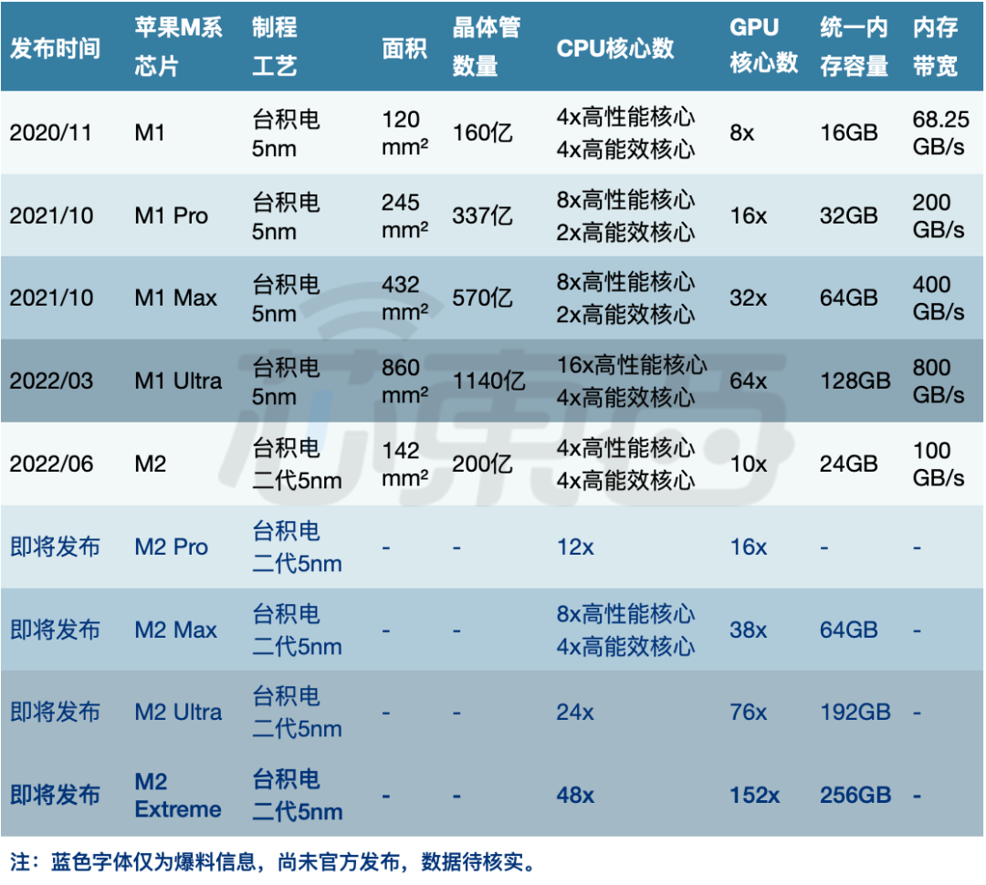 苹果M2芯片全系剧透：最高48核CPU、152核GPU__财经头条
