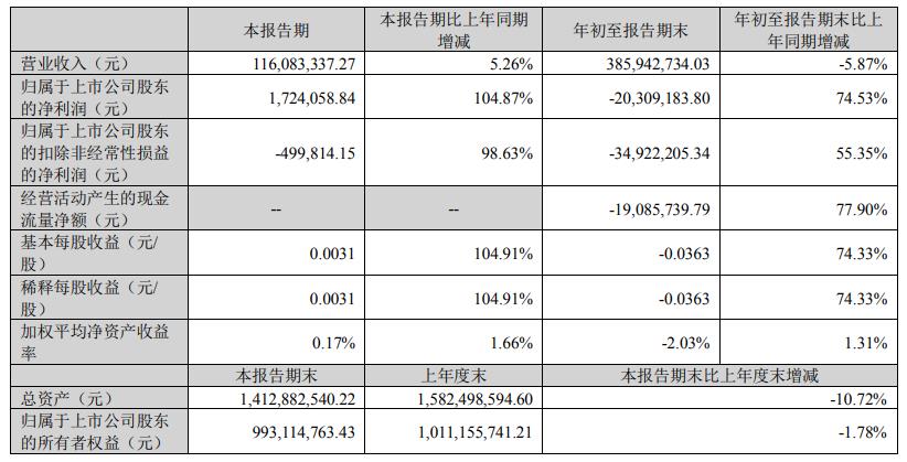 世纪鼎利2022年q3营收1 16亿元,净利润同比上涨104 87 财经头条