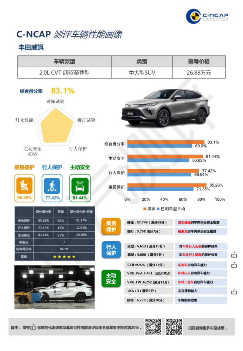 广汽丰田威飒C-NCAP碰撞测试结果公布 达到“五星级”标准-新浪汽车