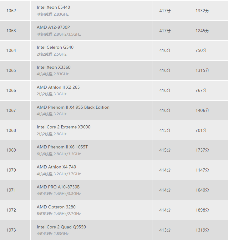 国产处理器兆芯 KX-6000G 现身 Geekbench：频率达 3.2GHz__财经头条