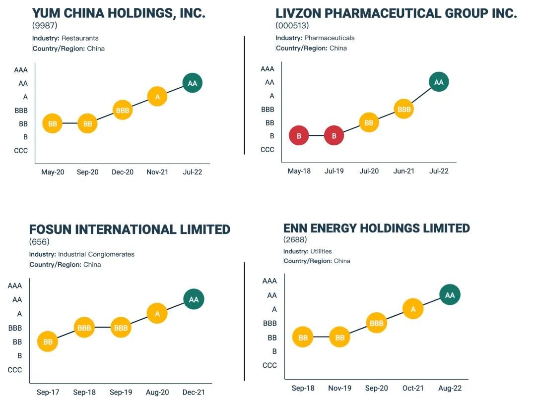 中国企业出现MSCI 「AAA」级得主|中国企业|MSCI|ESG_新浪新闻