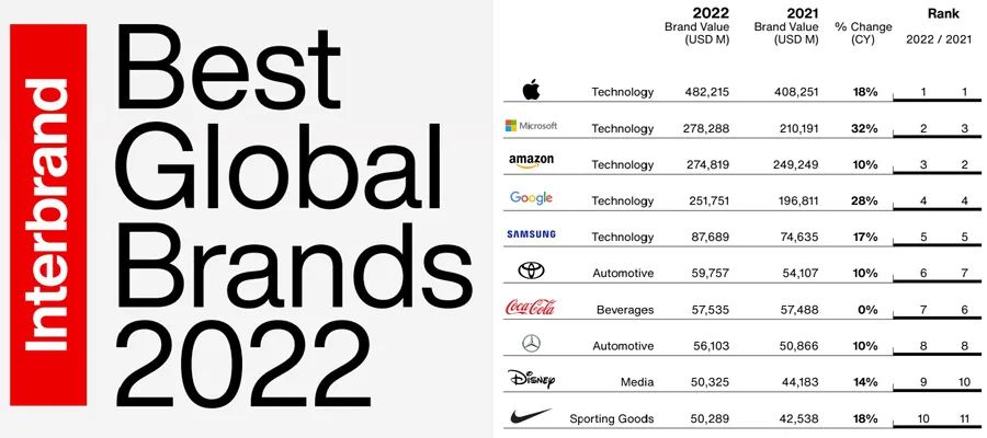 Interbrand：2022年度全球最具价值100大品牌榜__财经头条