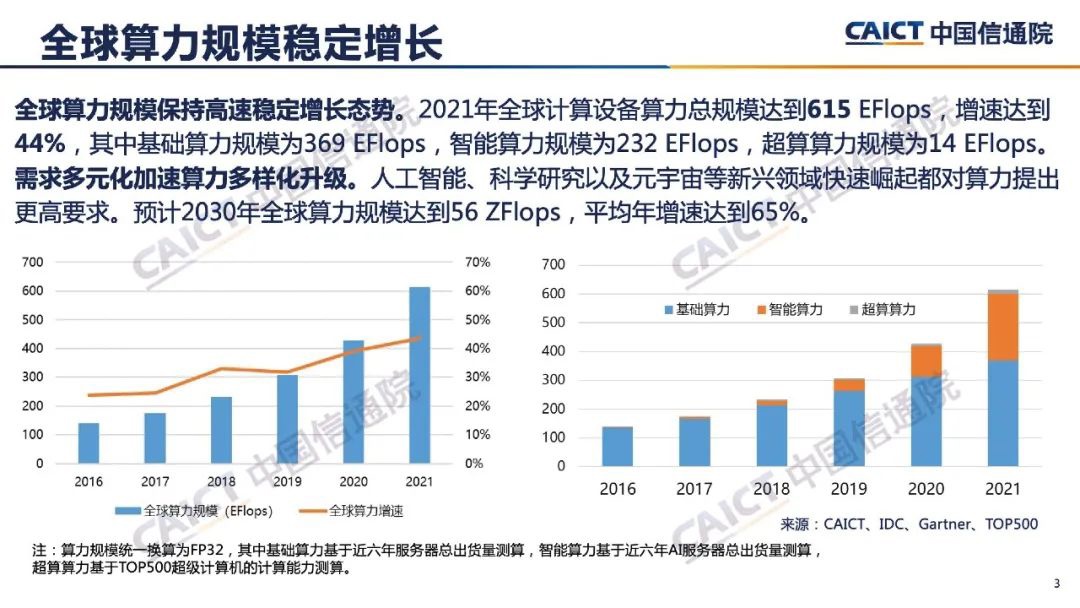 2021 年我国算力总规模达 202EFlops，保持 50% 以上高位增长__财经头条