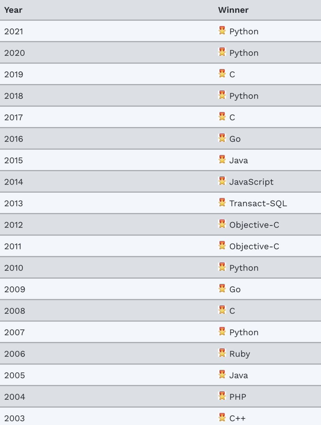 TIOBE 11 月编程语言排行榜：Rust 在 Top 20 站住脚！|语言排行榜_新浪新闻