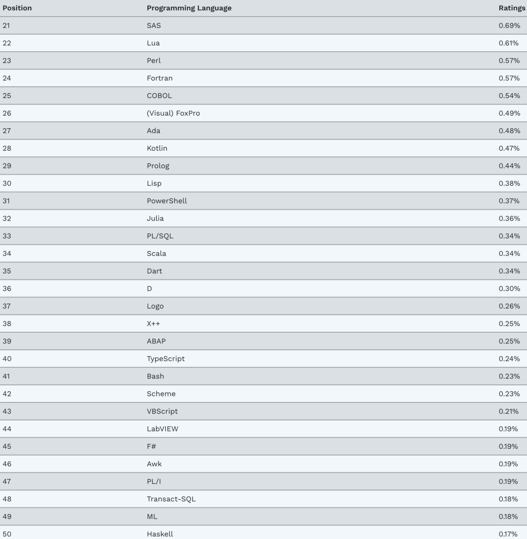 TIOBE 11 月编程语言排行榜：Rust 在 Top 20 站住脚！__财经头条
