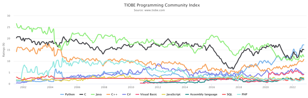 TIOBE 11 月编程语言排行榜：Rust 在 Top 20 站住脚！__财经头条