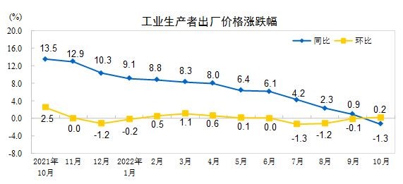 10月CPI明显回落、PPI由涨转跌：为稳增长政策提供空间__财经头条