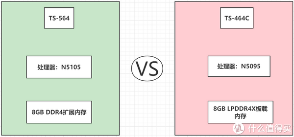 威联通NAS新U转码对比丨N5095与N5105到底差距多大？|内存|威联通_新浪新闻
