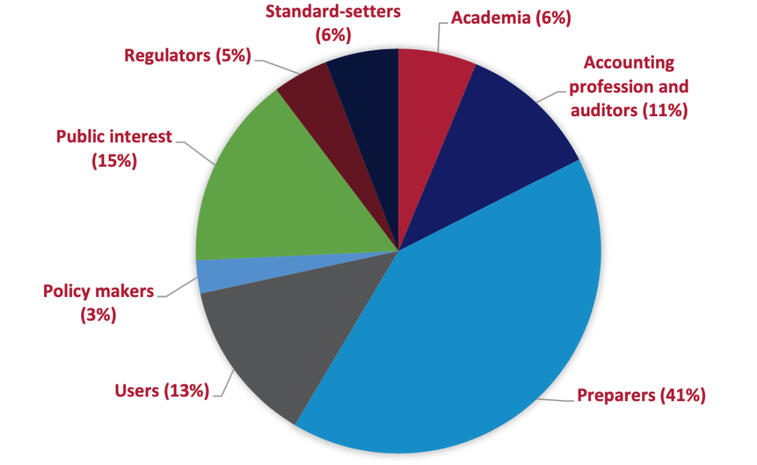 全球ESG生态参与者向ISSB反馈了哪些意见？__财经头条
