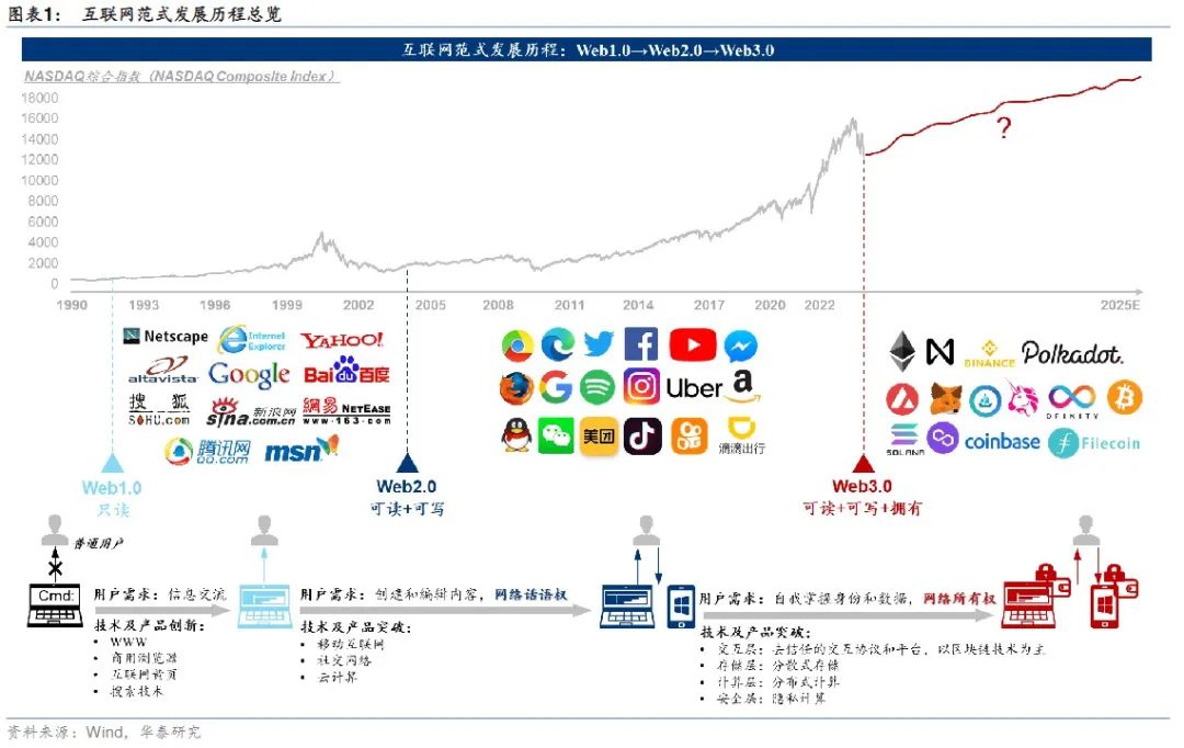 Web3.0概念火了！它到底是什么？带来哪些新机遇？丨行业风口__财经头条