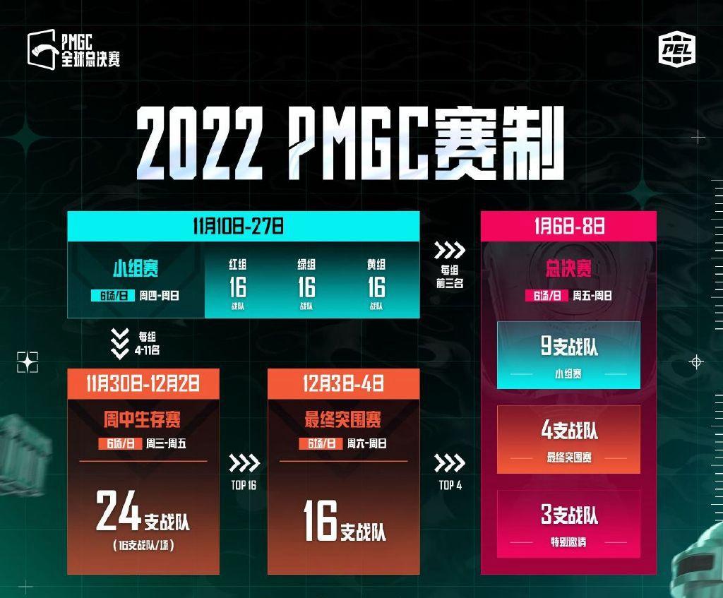 PMGC参赛队伍创新高，PEL赛区卫冕之路不好走__财经头条