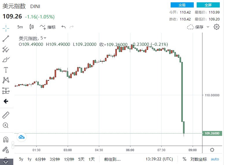 重磅利好！CPI数据“亮瞎双眼”！黄金暴拉23美元 美指跳水130点 美联储或“急转弯”__财经头条