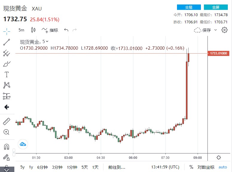 重磅利好！CPI数据“亮瞎双眼”！黄金暴拉23美元 美指跳水130点 美联储或“急转弯”__财经头条