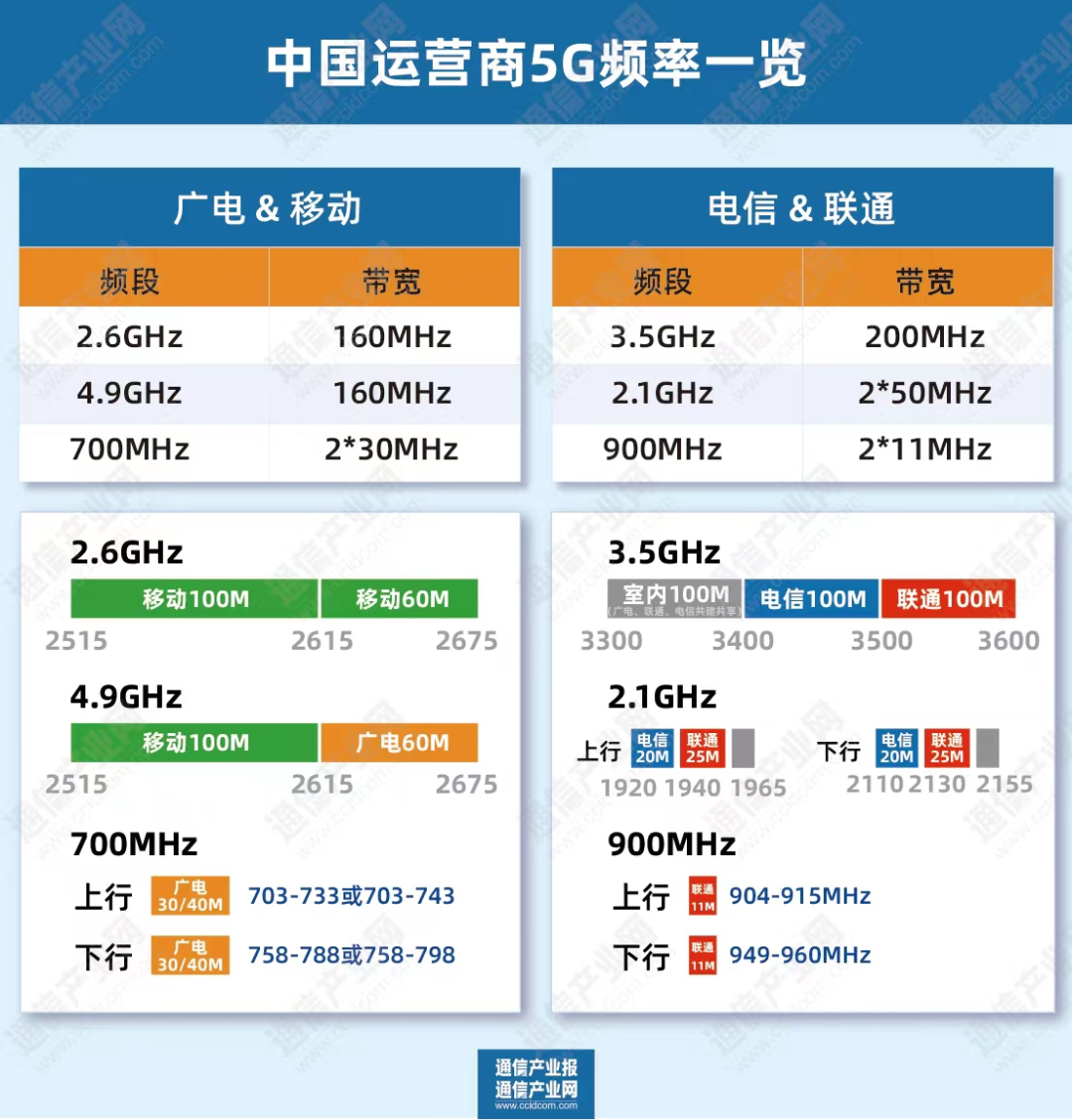 重耕900M：新“黄金频段”入场对5G格局影响什么？__财经头条