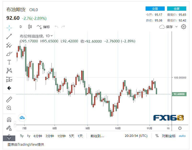 【原油收盘】EIA报告原油库存大幅增加 中国新冠疫情反弹 国际油价持续大幅下跌近3%__财经头条