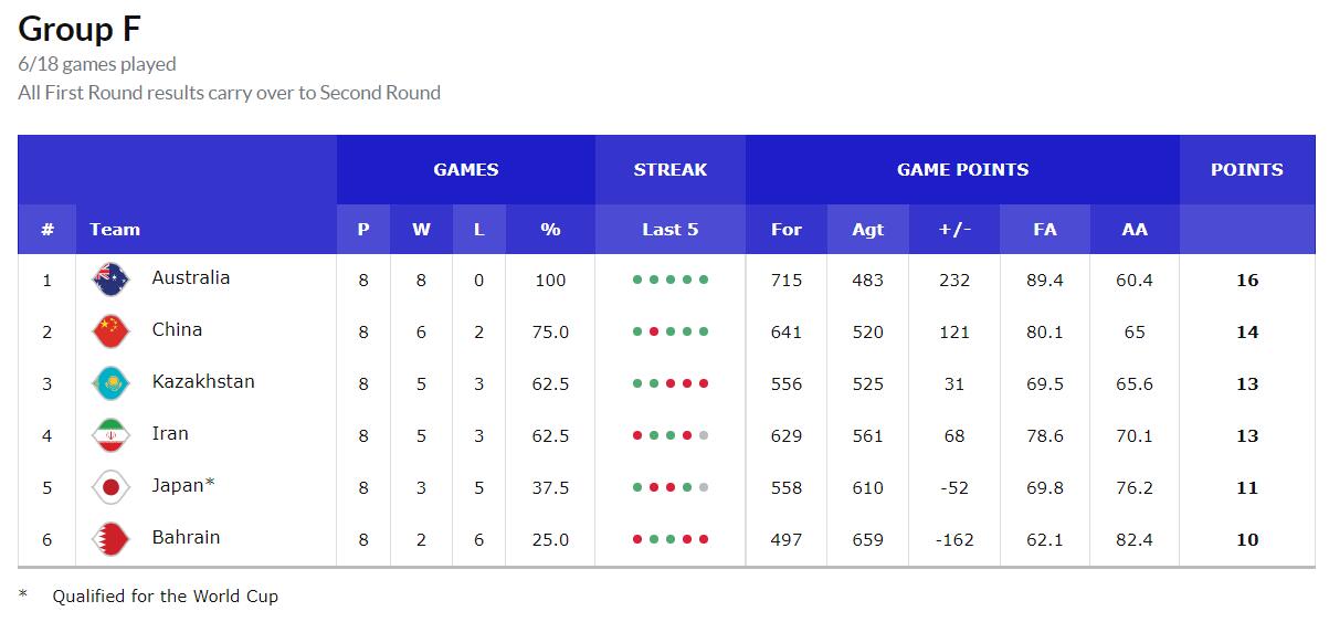 王哲林23分！中国男篮击败伊朗，基本锁定世界杯参赛资格|中国男篮|伊朗男篮|周琦_新浪新闻
