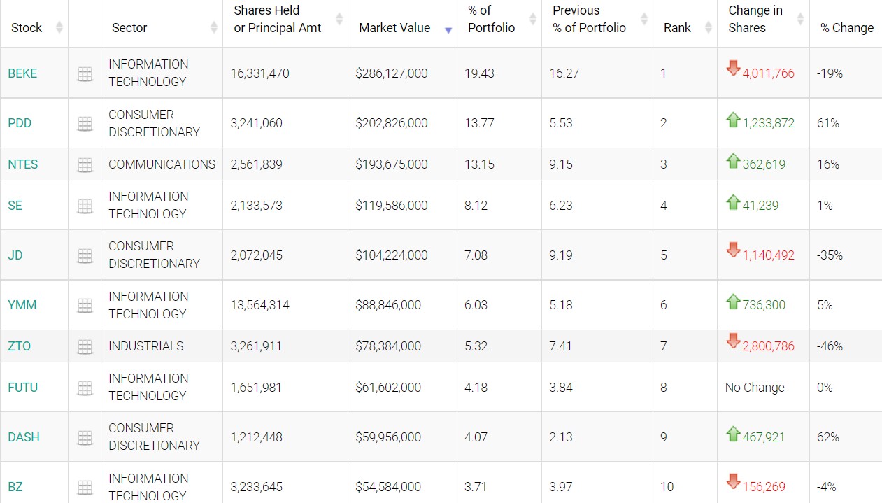 景林资产Q3持仓：大举增持拼多多(PDD.US) 建仓新东方(EDU.US) 清仓中国海外互联网ETF(KWEB.US)__财经头条