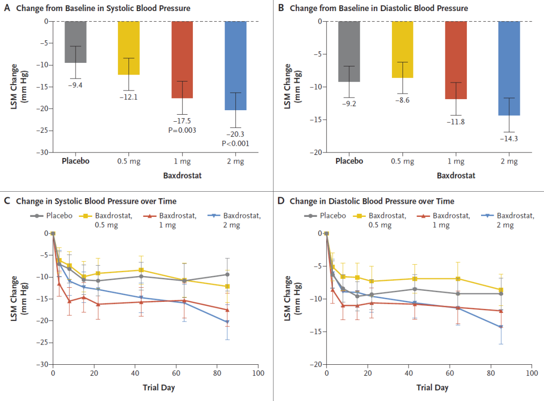 NEJM：吃什么药血压都降不下来？这款新药能降压20mmHg！