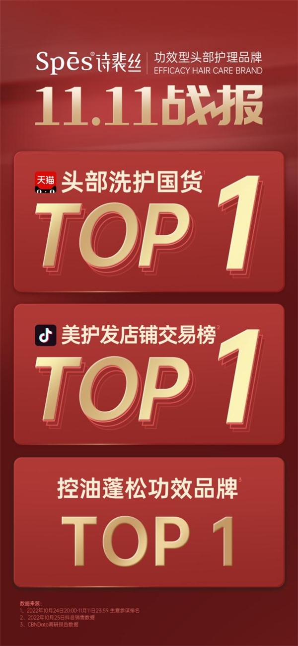 Spes诗裴丝双11战报出炉 位列控油蓬松功效品牌TOP1__财经头条