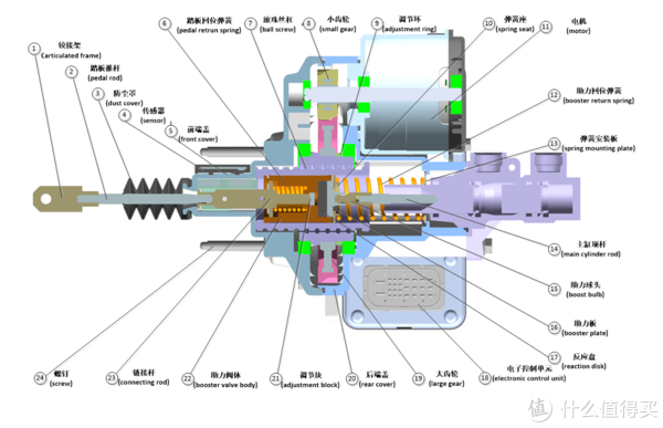 硬核科普之电子助力器Ibooster-新浪汽车