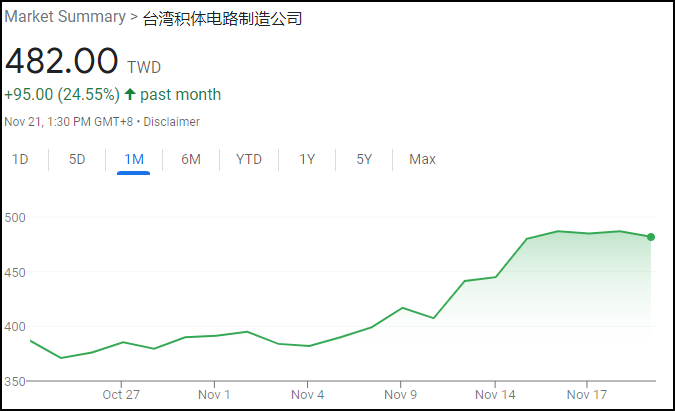 巴菲特重仓后，台积电小股东减少3万多__财经头条