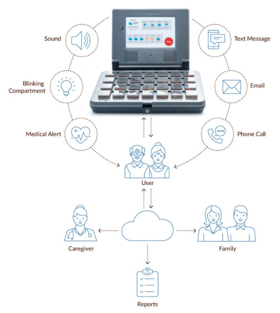 海外案例｜药物配送+智能药盒/获超8000万美元融资，MedMinder如何破解居家老人的服药难题？__财经头条