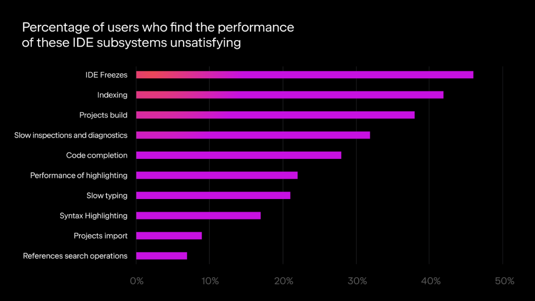 Kotlin 调查发布，近半用户对 IDE 性能体验不佳，超三分之一对其构建工具不满！__财经头条