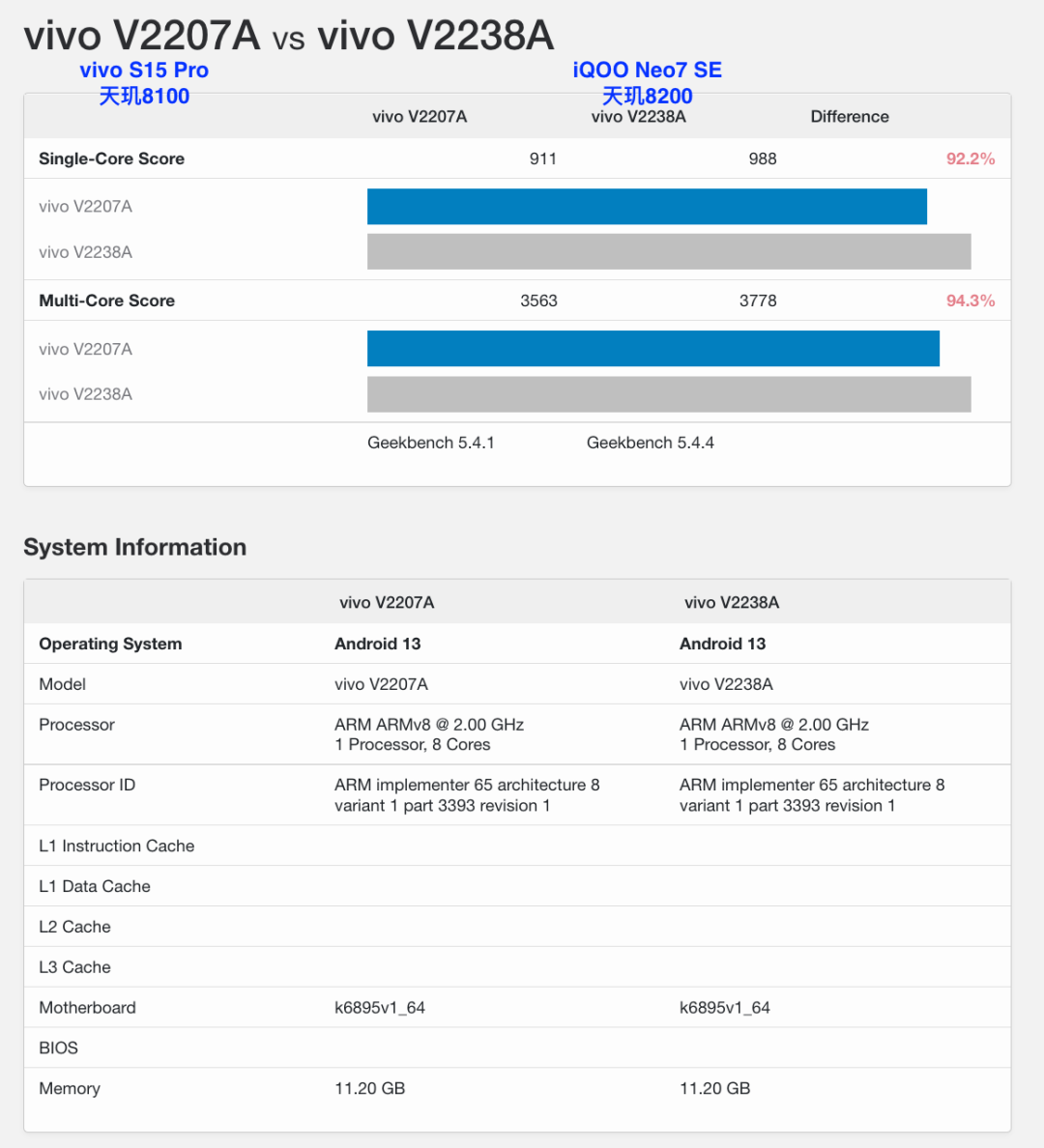 【SoC】联发科天玑8200跑分出炉__财经头条