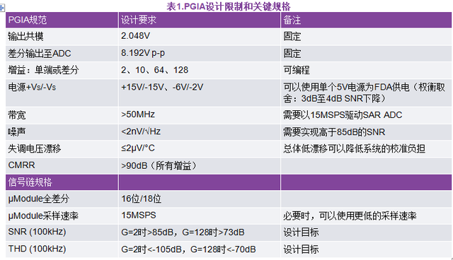 如何为宽带的精密信号链设计可编程增益仪表放大器__财经头条