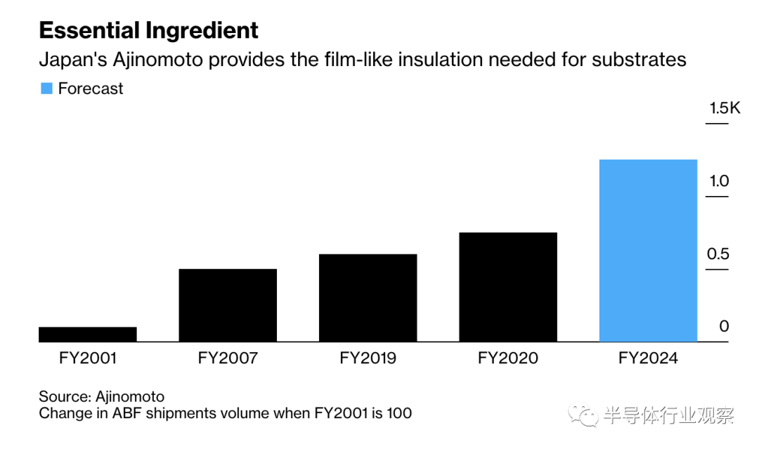 日本味之素：我们考虑增加一点ABF产能|基板|日本|芯片_新浪新闻