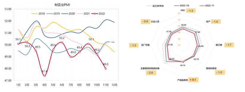 11月 PMI 数据点评|供需双弱形成正反馈，PMI 降幅超市场预期__财经头条