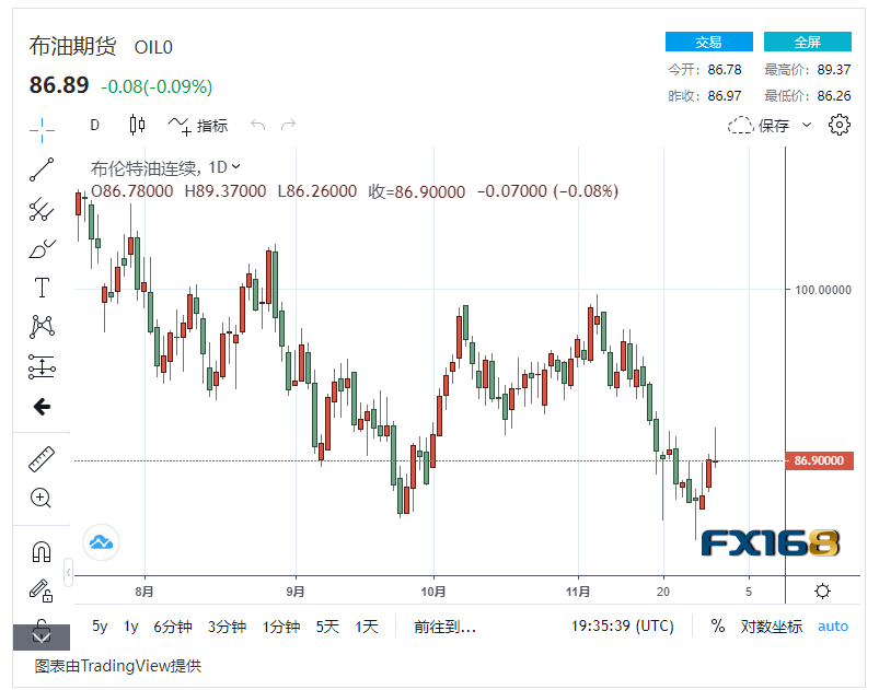 【原油收盘】中国放松新冠疫情管控 原油需求有望复苏，国际油价持续波动美油连续第4个交易日上涨__财经头条