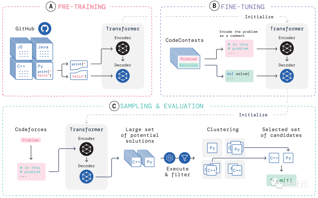 超级编程AI登上Science封面！AlphaCode编程大赛卷趴一半程序员__财经头条