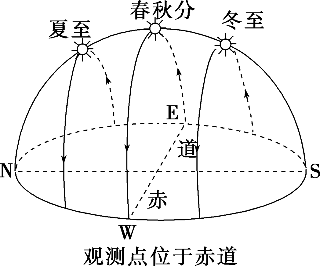 【高考地理】太阳视运动，正午太阳高度的分布和变化规律，黄赤交角及其影响，昼夜长短的变化规律和计算|太阳|高考_新浪新闻