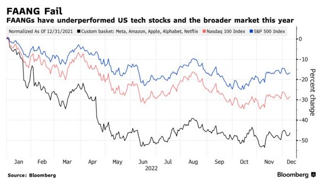 科技股辉煌不再！属于FAANG的时代或许真的结束了__财经头条