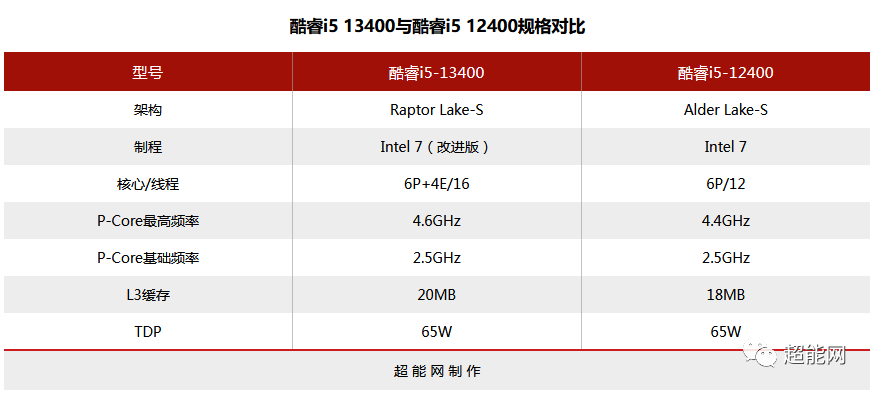 酷睿i5 13400测试成绩泄露相比酷睿i5 12400，R23多核成绩提升29%|酷睿|英特尔_新浪新闻
