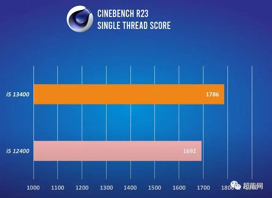 酷睿i5 13400测试成绩泄露相比酷睿i5 12400，R23多核成绩提升29%|酷睿|英特尔_新浪新闻
