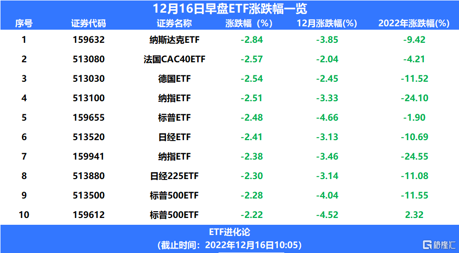 全球股市剧震，纳指ETF、标普ETF 、 德国ETF 等跌超2%__财经头条