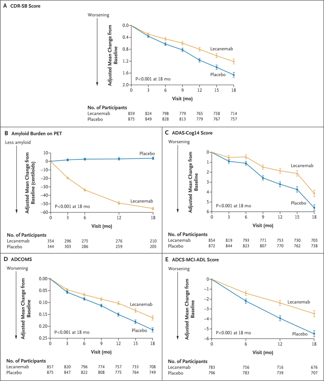 NEJM重磅发布：Lecanemab治疗早期阿尔茨海默病的三期临床实验结果|参与者|安慰剂|基线_新浪新闻