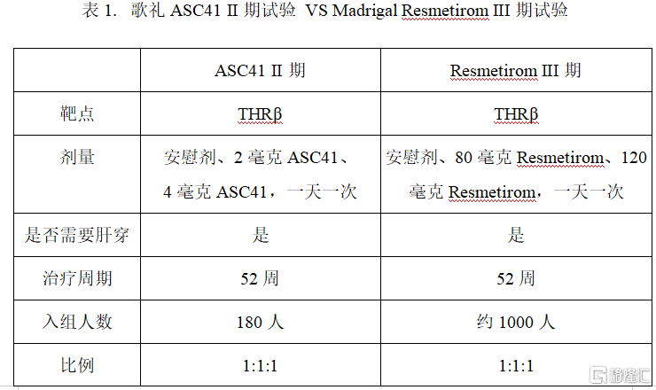 歌礼(1672.HK)NASH研发管线创新药ASC41(THRβ) II期入组顺利推进__财经头条