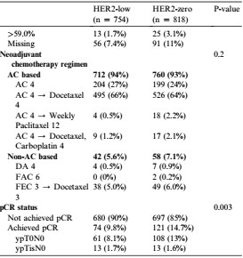 新辅助化疗后HER2-low与HER2 0乳腺癌的pCR、预后结局和复发模式有哪些异同_手机新浪网