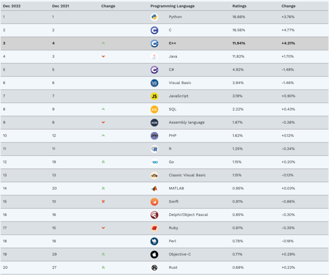 Python 虽已登峰，但尚未造极！__财经头条